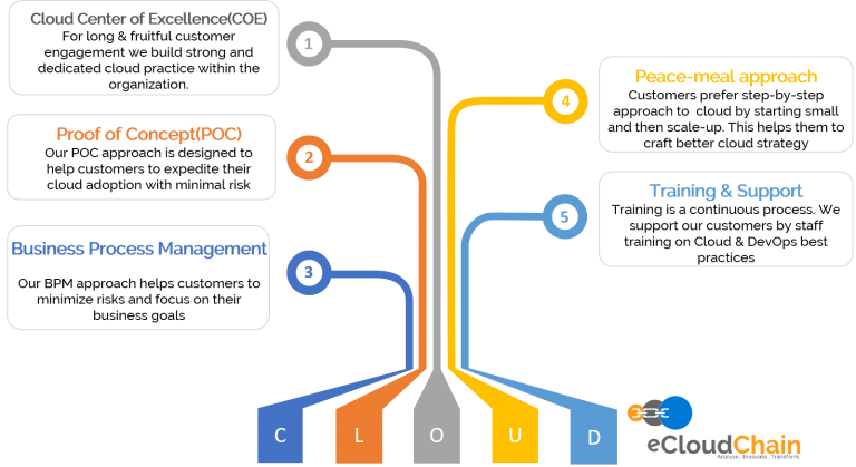 Cloud Migration Service & Solutions - Build A Strong Migration Strategy
