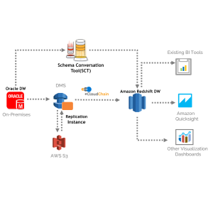Cloud Migration Service & Solutions - Build A Strong Migration Strategy