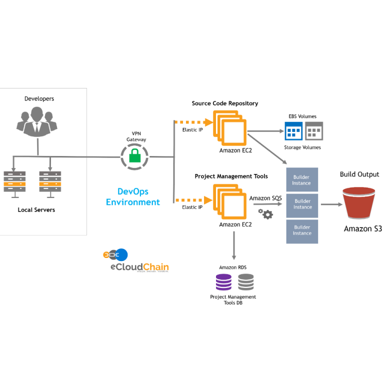 Build Proof of Concepts (POC) For Your Successfull Digital Transformation