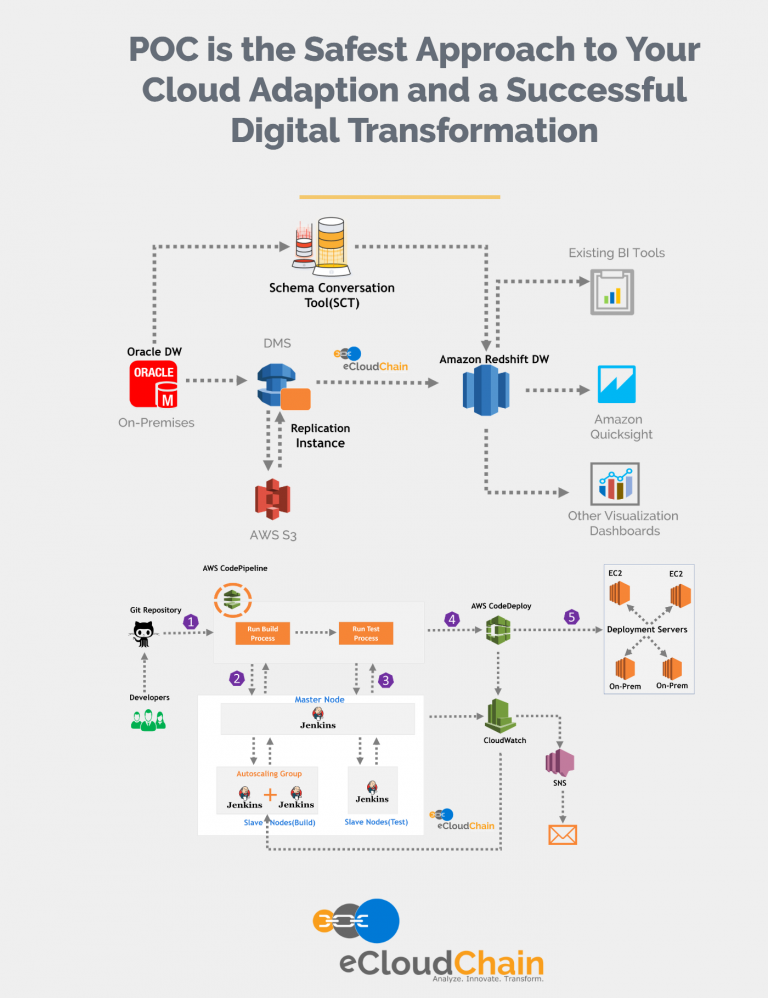 Build Proof of Concepts (POC) For Your Successfull Digital Transformation